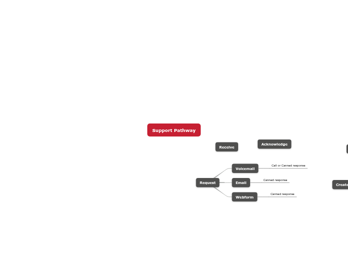 Support Pathway - Mind Map